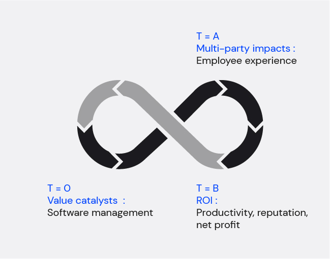 Logient | The ‘Time to Value’ Equation