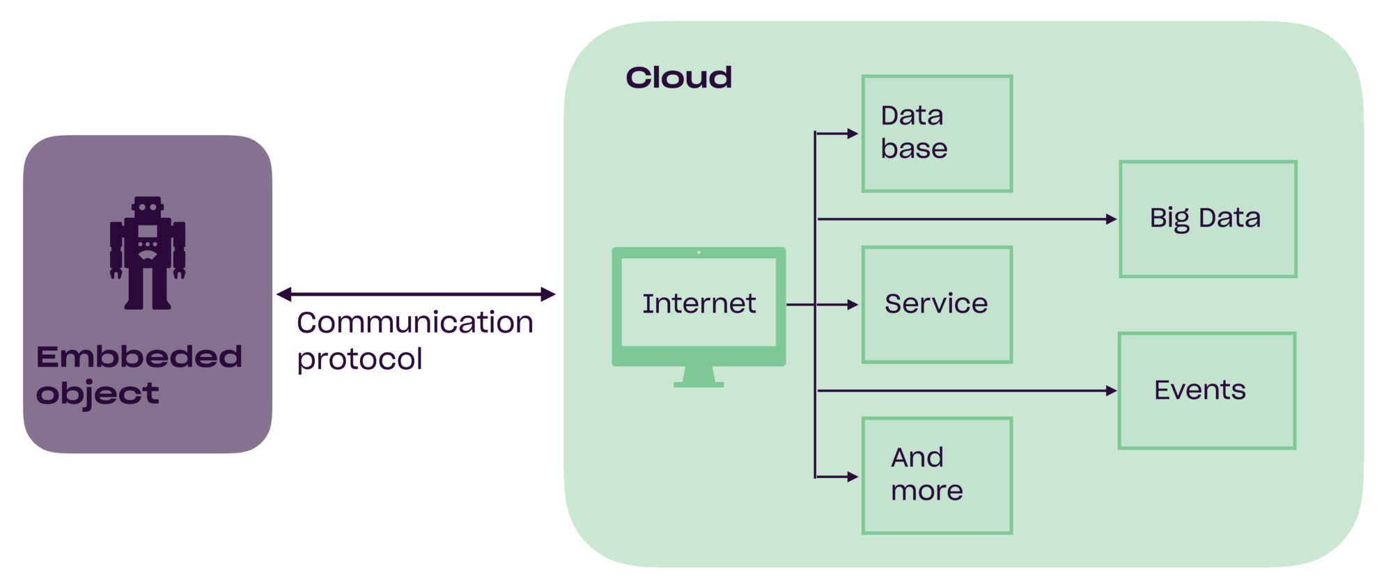 The Internet of Things and Microsoft Azure : a Practical Example - Logient