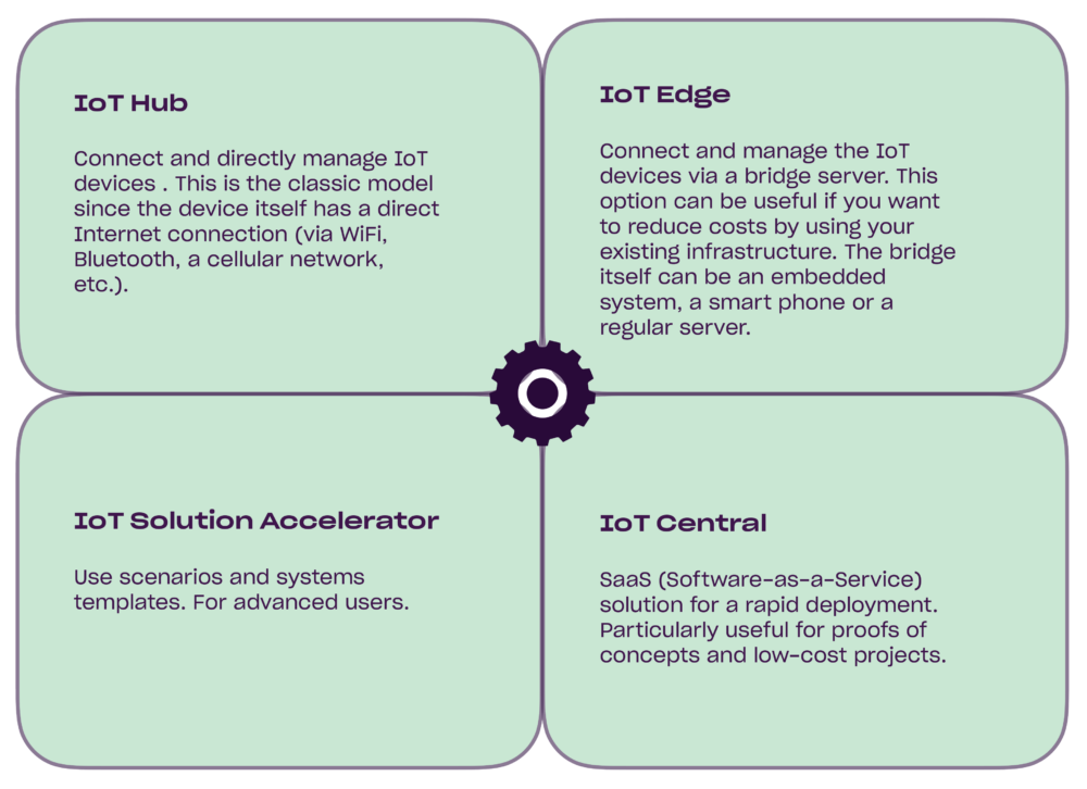 The Internet of Things and Microsoft Azure : a Practical Example - Logient