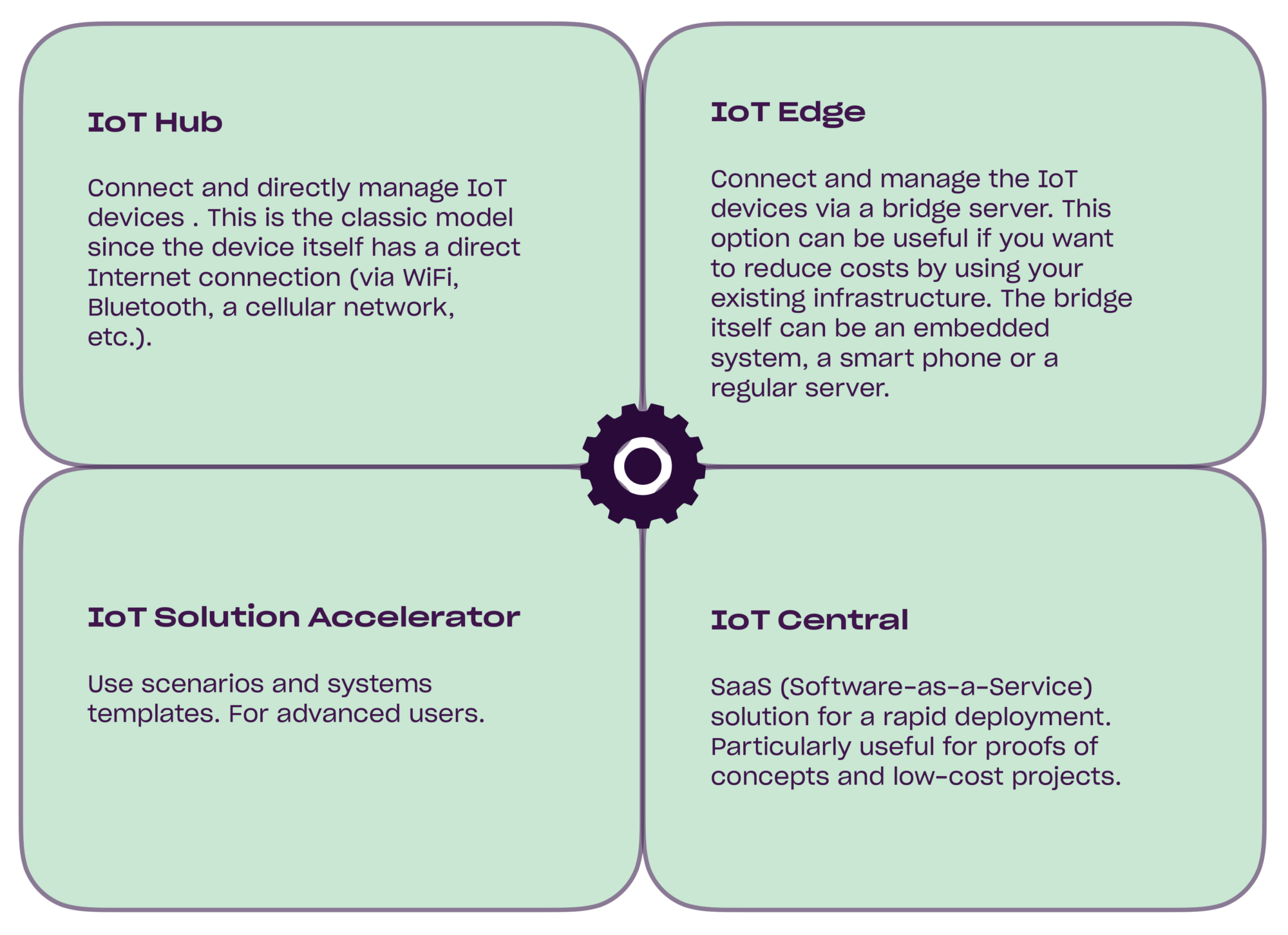 The Internet of Things and Microsoft Azure : a Practical Example - Logient