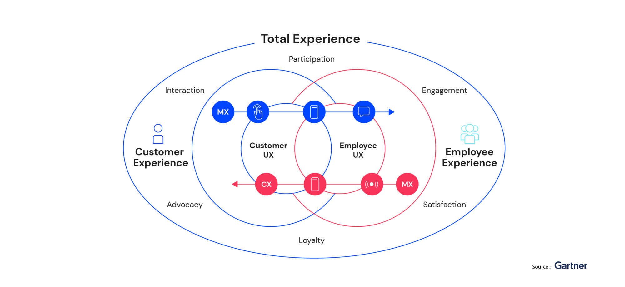 The Total Experience: Enhancing Customer Engagement